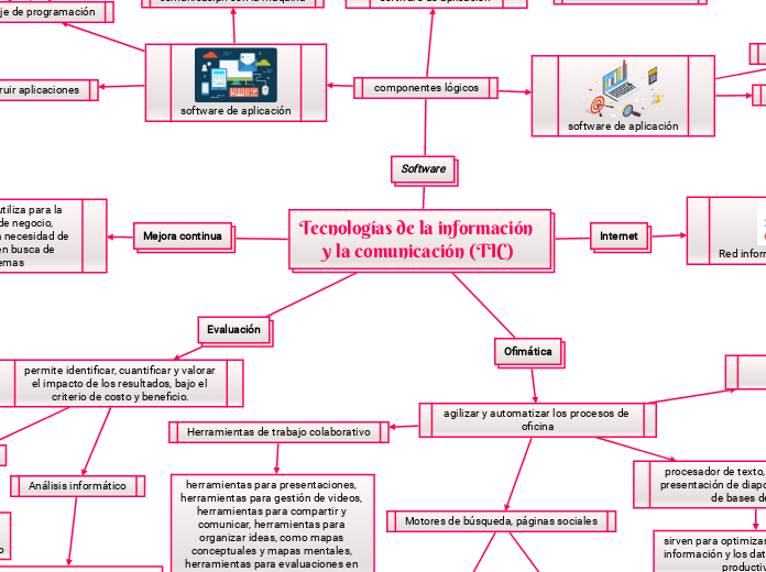 Tecnologías de la información y la co...- Carte Mentale